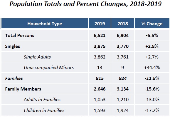 2019 PIT Results Signal Continued Downward Trend in Family Homelessness ...